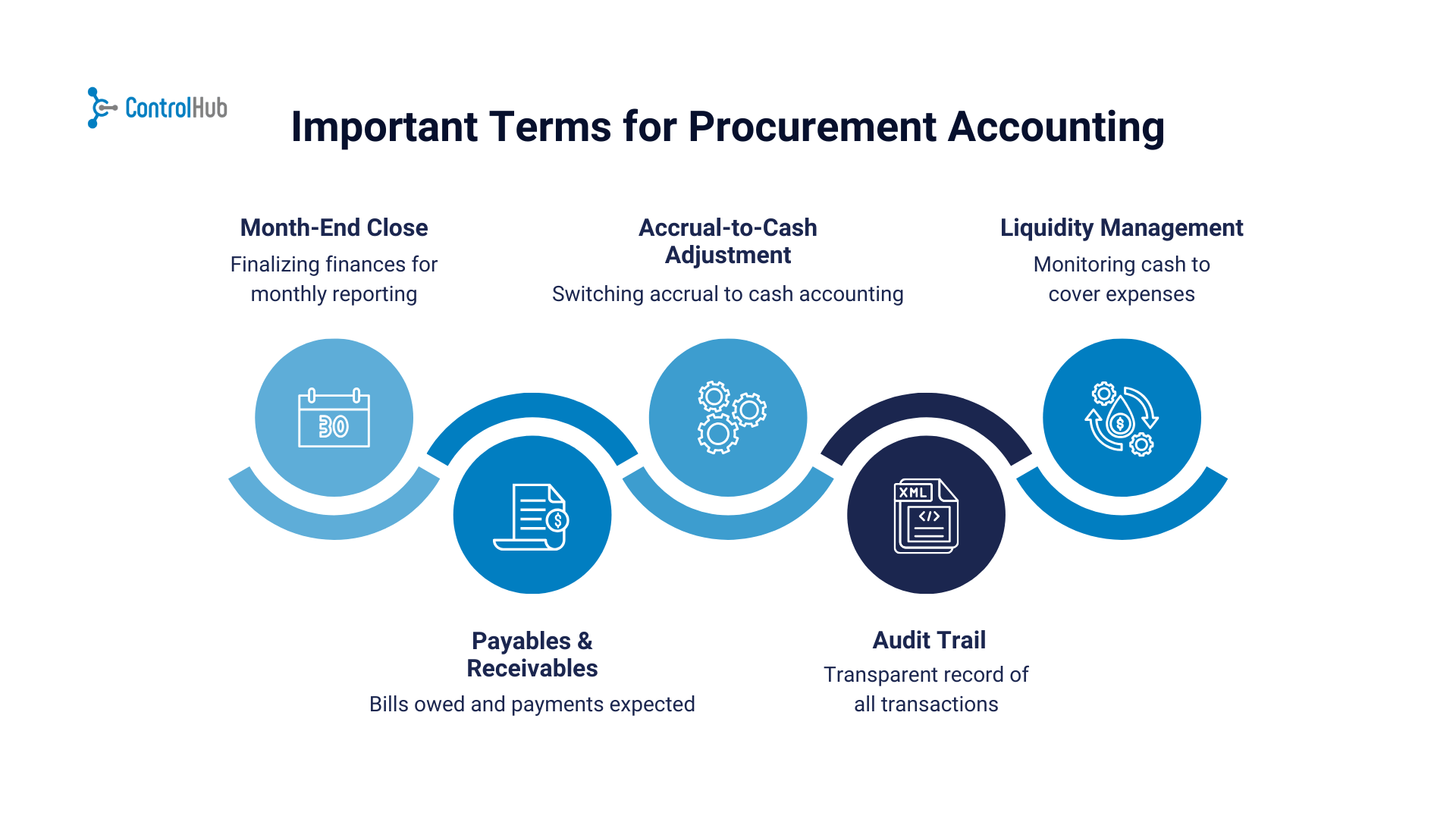Procurement Accounting 101: Key Concepts and Practices